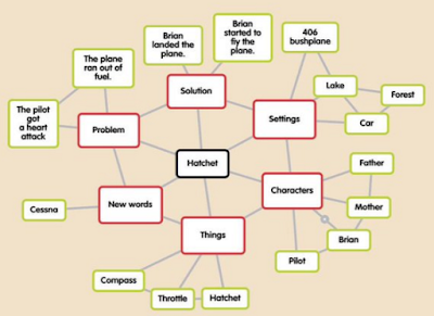 Make Learning POP with Popplet | Virginia is for Teachers