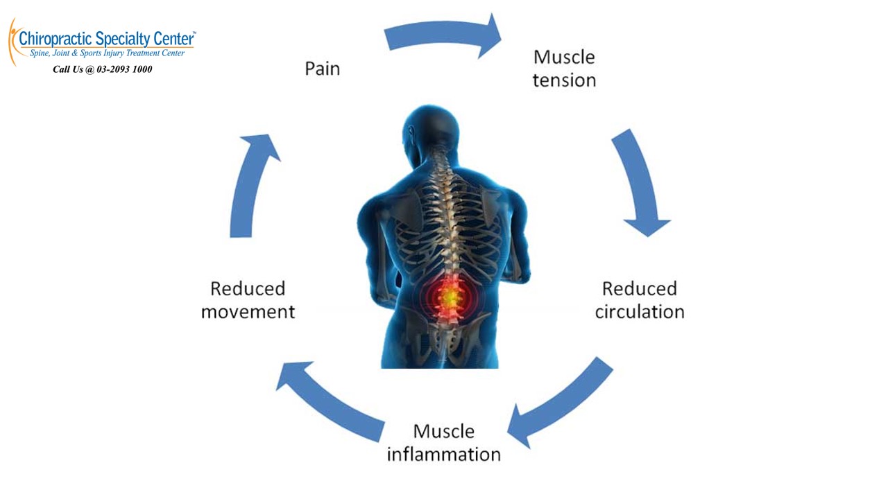 What are the Mechanisms are involved in sensation of Pain?