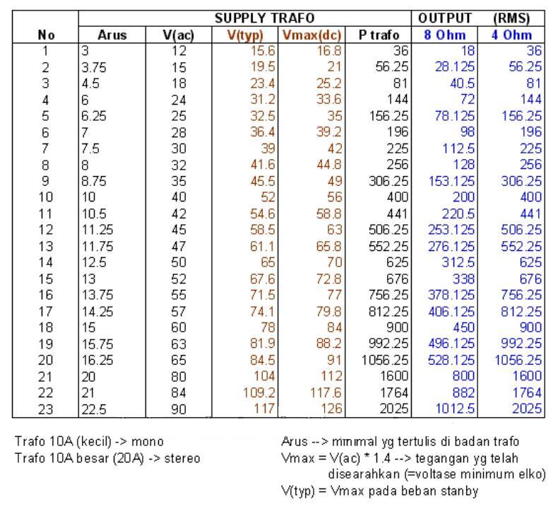 Tabel Anggapan Daya Output Rms Power Amplifier - Bahar Electronic ...