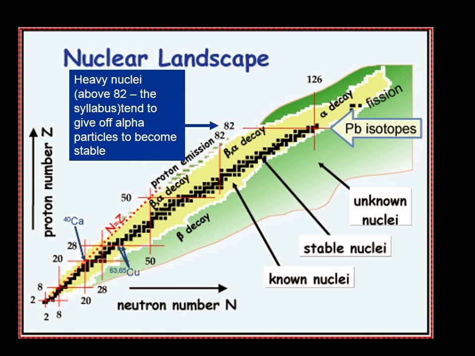 GCSE Physics: Nuclides, Beta Plus decay, Nuclear equations