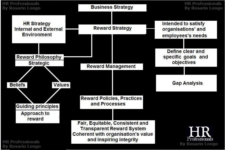 HR Professionals by Rosario Longo HRM: The importance of reward ...