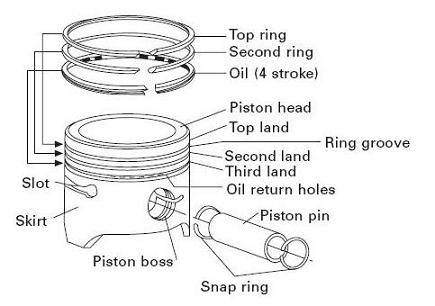 The Engine Valve Technology: Basic Engine Parts [ Internal ]
