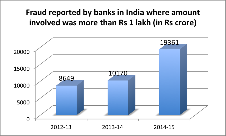 India's bank frauds under Modi rose by 90%; in Gujarat 177%; in Tamil ...