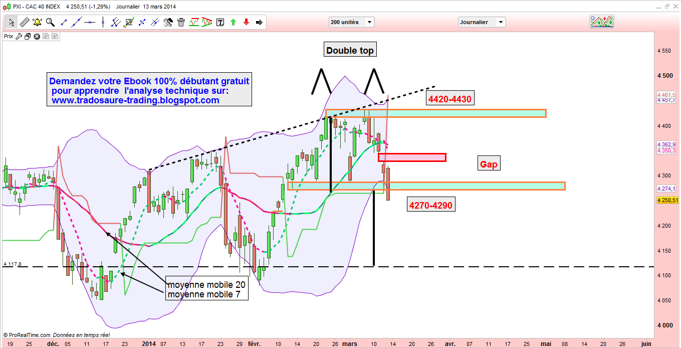 Le CAC 40 enfonce son trading range et son supertrend. Difficile dans ...