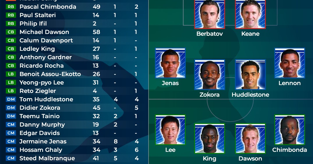 TheFootballBOSS.com: Spurs 06/07