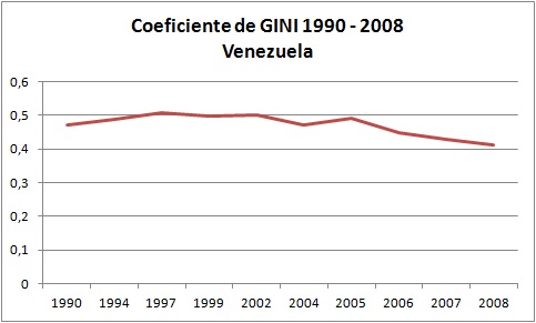 Salud y Trabajo: La distribución del ingreso en Colombia y Venezuela