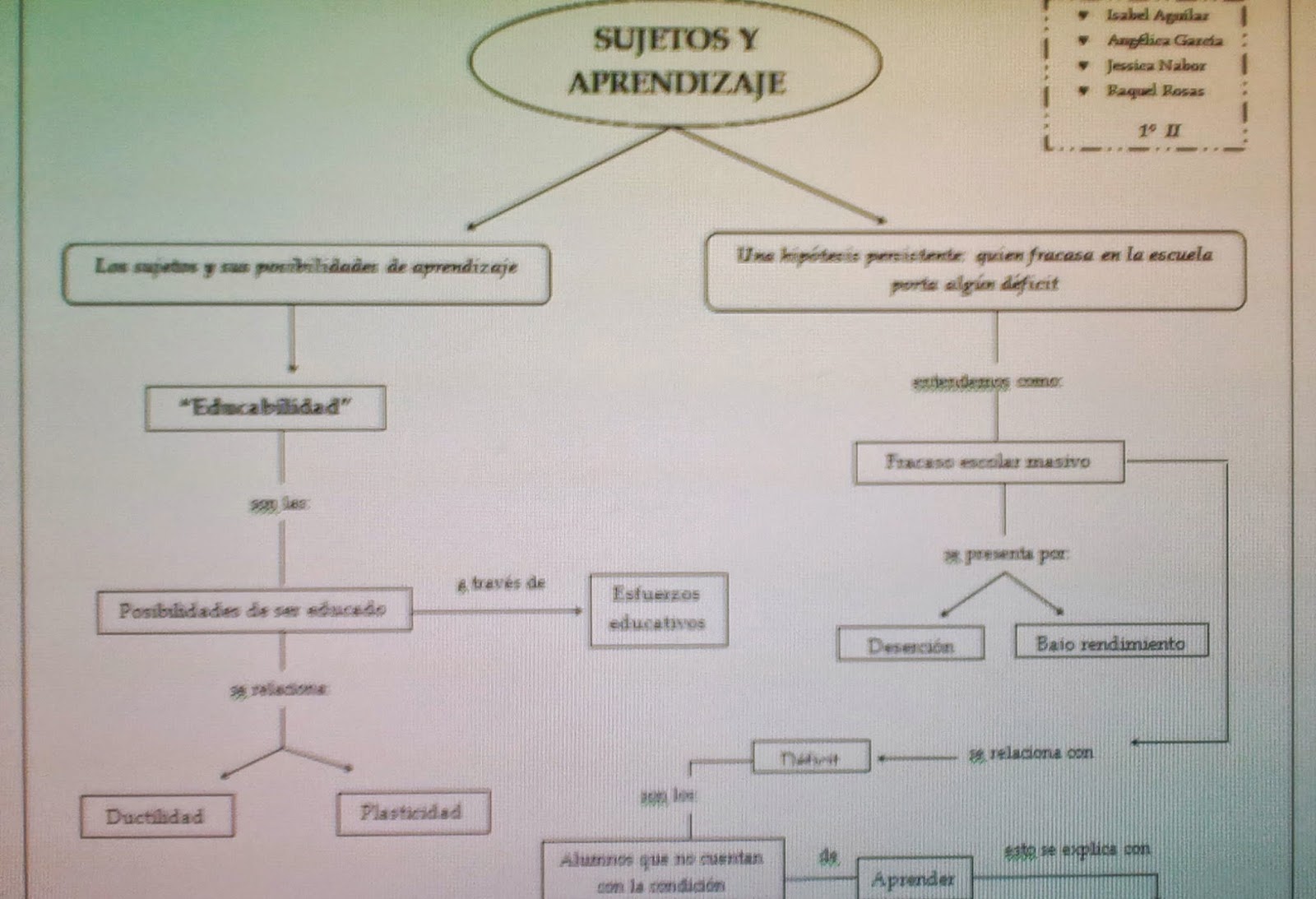 Portafolio Bases Psicológicas del aprendizaje : Mapa conceptual ...