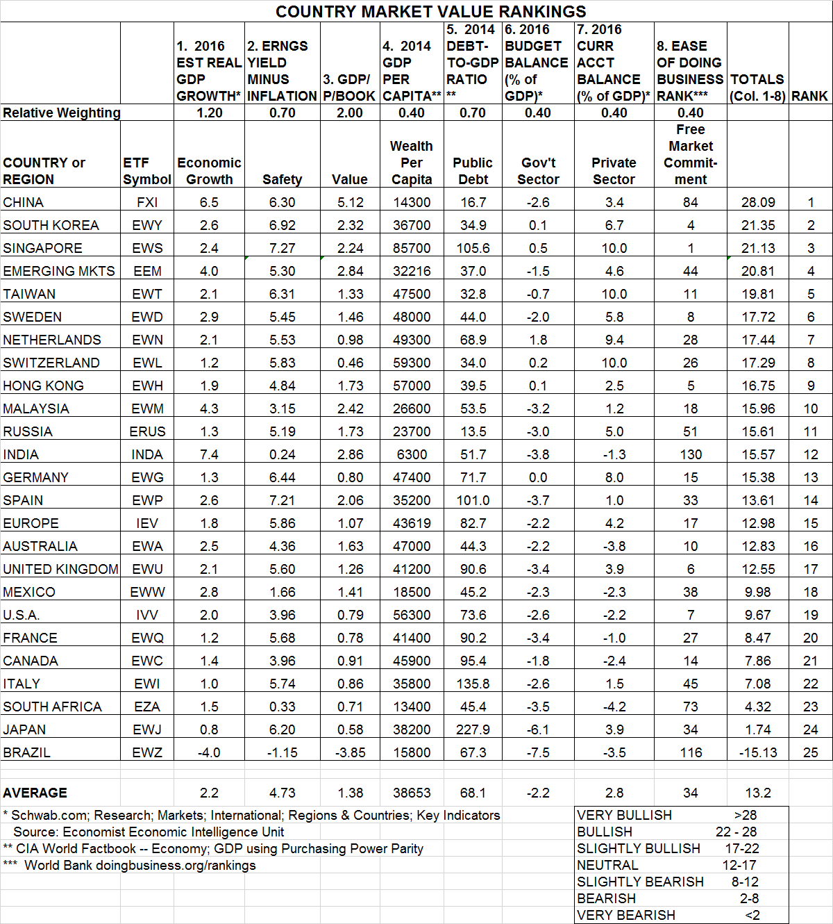Covered Calls Advisor: Country Market Value Rankings