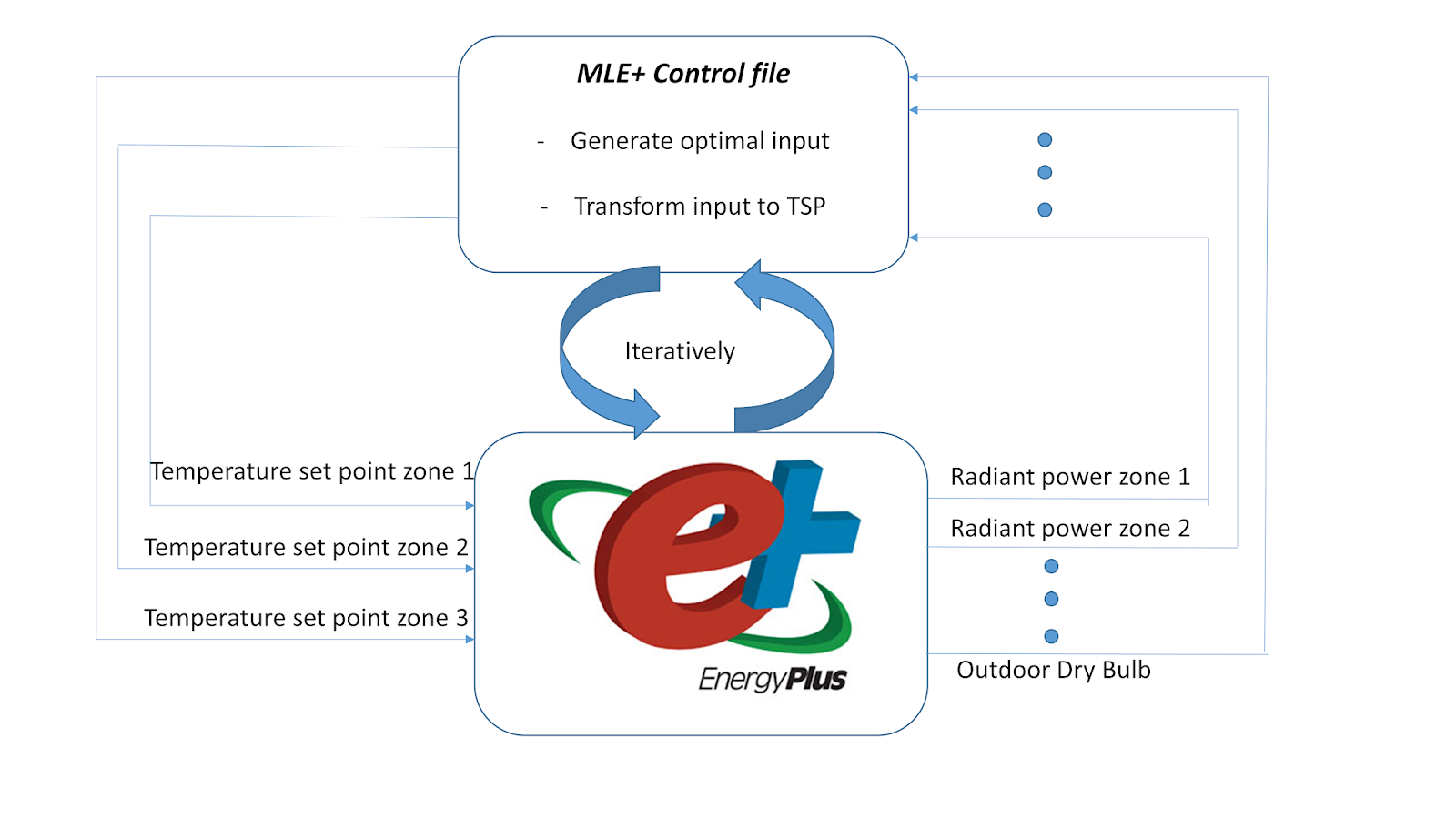 Application of Reinforcement Learning in HVAC systems. Part 2