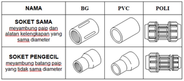 BAB 4 KERJA PAIP : JENIS PAIP, PENYAMBUNG PAIP DAN BAHAN PEMASANGAN ...
