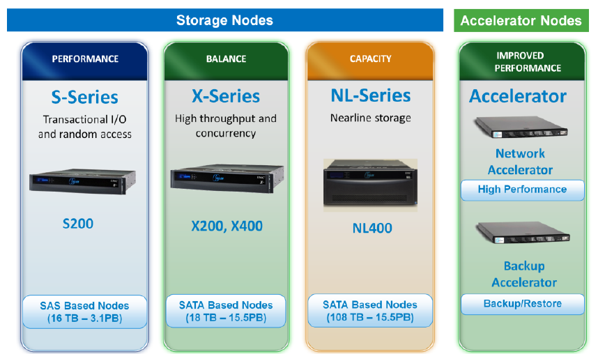 Discover Technology: EMC - iSilon - Hardware Overview