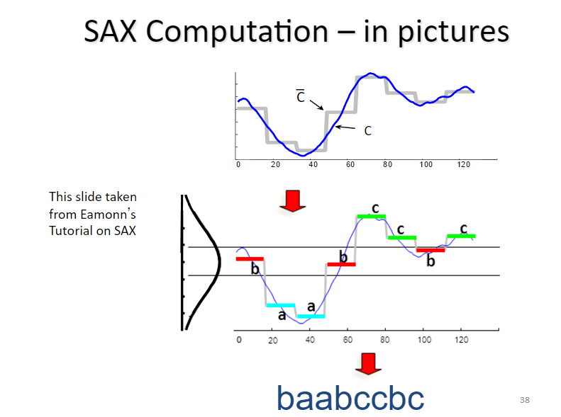 국씨의 메모장: [Time Series Analysis] Symbolic Aggregate Approximation (SAX) 이란?