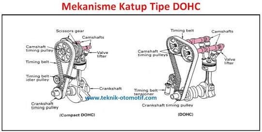 Mekanisme katub,pengertian,fungsi,komponen,materi