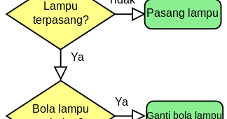 Penjelasan Flowchart - Indah Uminaroh's Blog