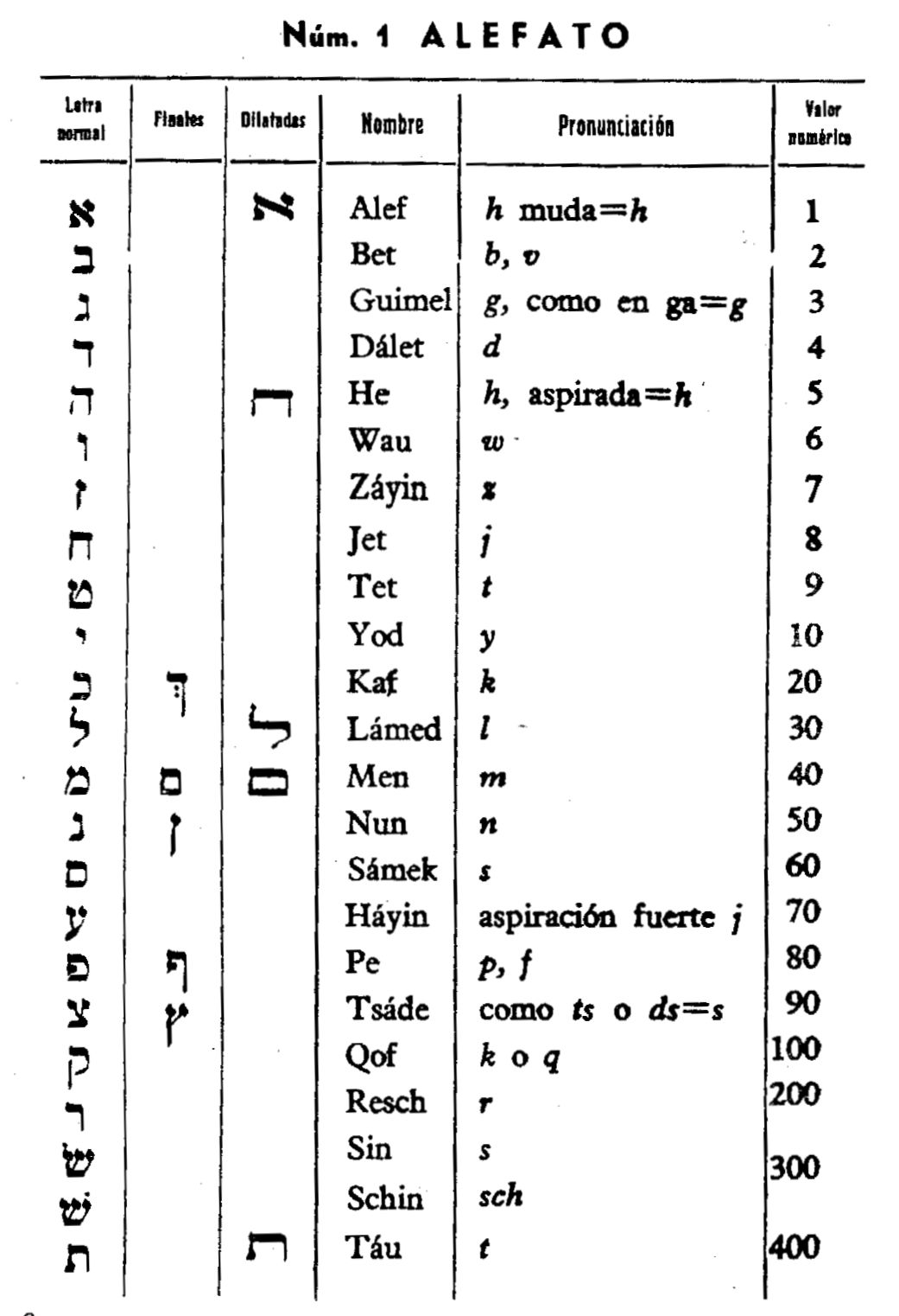 Opiniones de Alfabeto hebreo