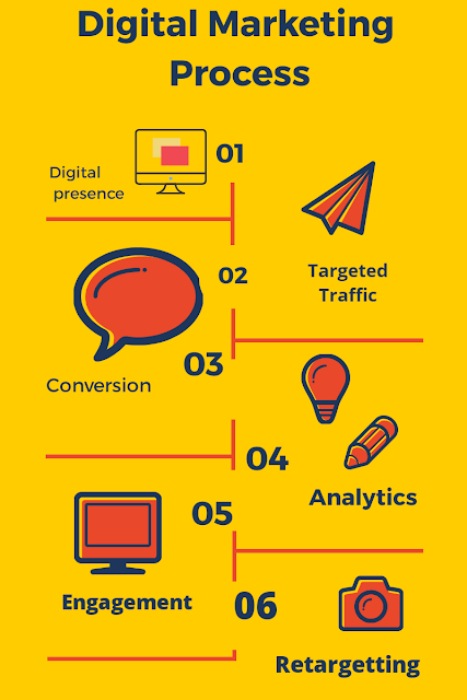 Fundamentals of digital Marketing | grannygyan
