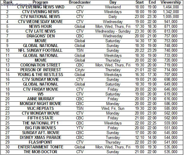 Canadian Media Ratings: Weekly Top 30 TV Shows, December 24 - 30