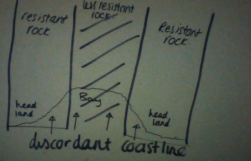 A level Geography: Erosion types and erosion features on a coast........