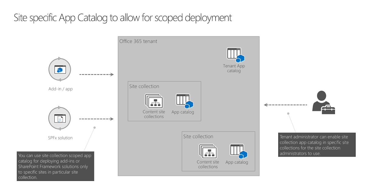 SharePoint Excellence: Enable / Disable Site Collection App Catalog in ...