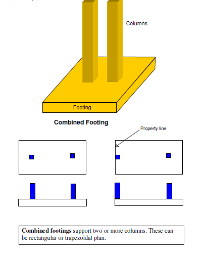 Read Here: : FOOTING AND ITS TYPES