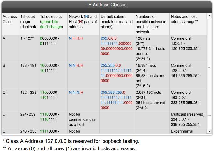 Klasifikasi IP Address - Diary Config
