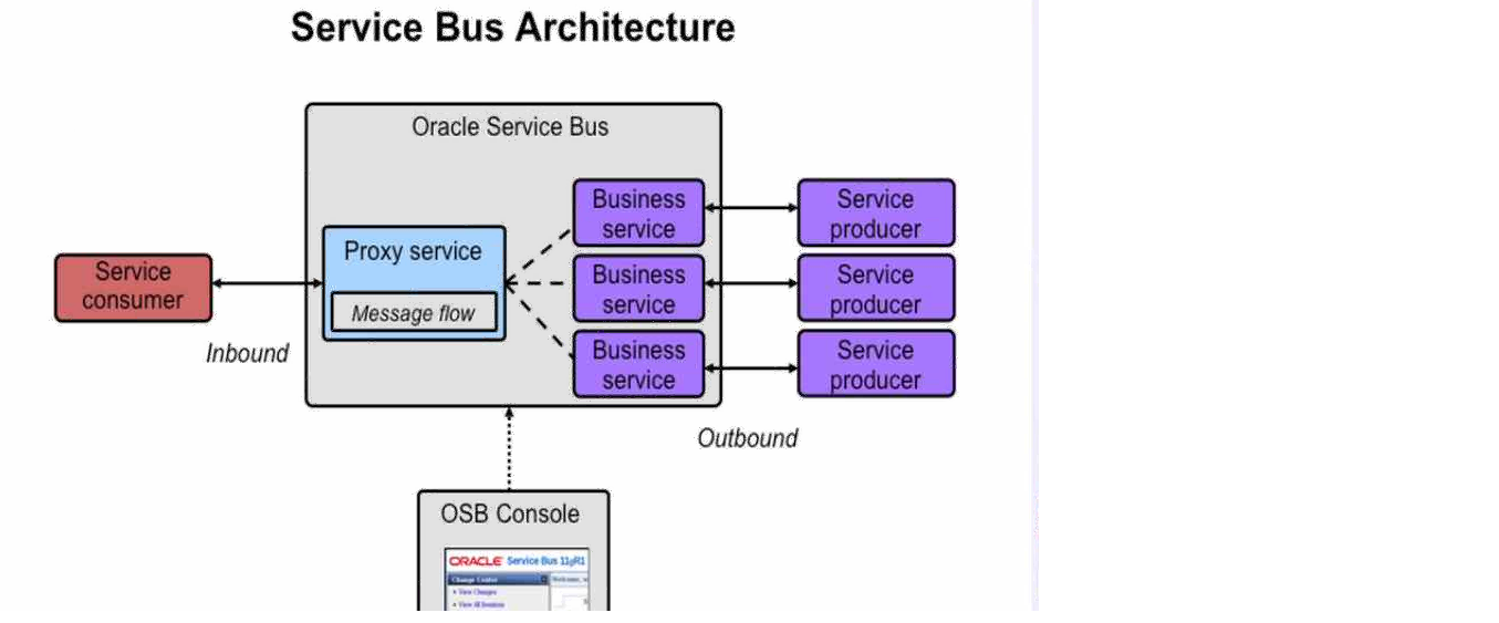 Oracle Fusion Middleware Blog Oracle Service Bus Architecture