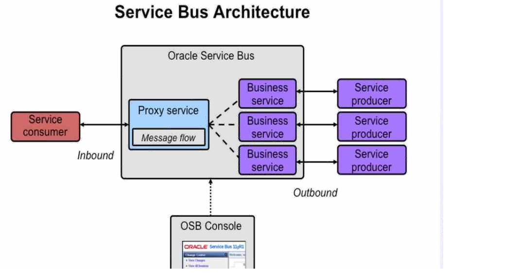 Oracle Fusion Middleware Blog Oracle Service Bus Architecture