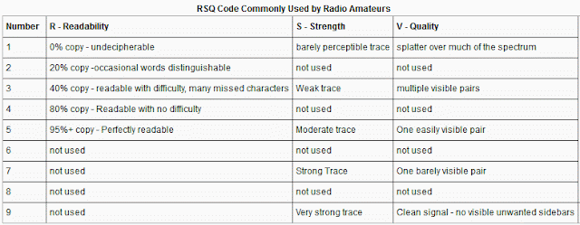 Radio Communications: How's my S, SO, RS, RST, RSQ, RSV, SINPO, SINPFEMO?