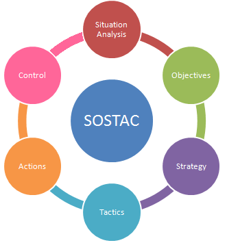 e-Xtreme Marketing: SOSTAC