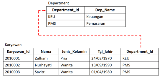 Primary Key dan Foreign Key