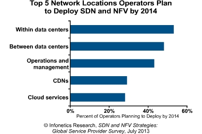 The Top 5 Network Use Cases for SDN and NFV
