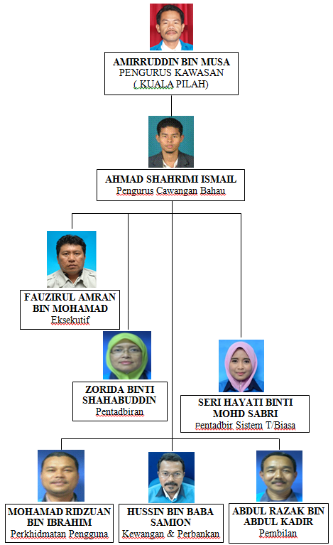 TNB BAHAU: Carta Organisasi TNB Bahau, Negeri Sembilan