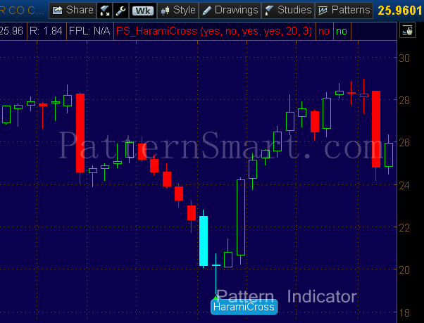 Harami Cross candlestick pattern – PatternSmart.com