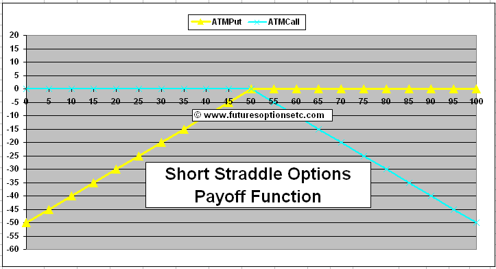 Short Straddle Options Trading Explained: Example & Payoff Charts ...