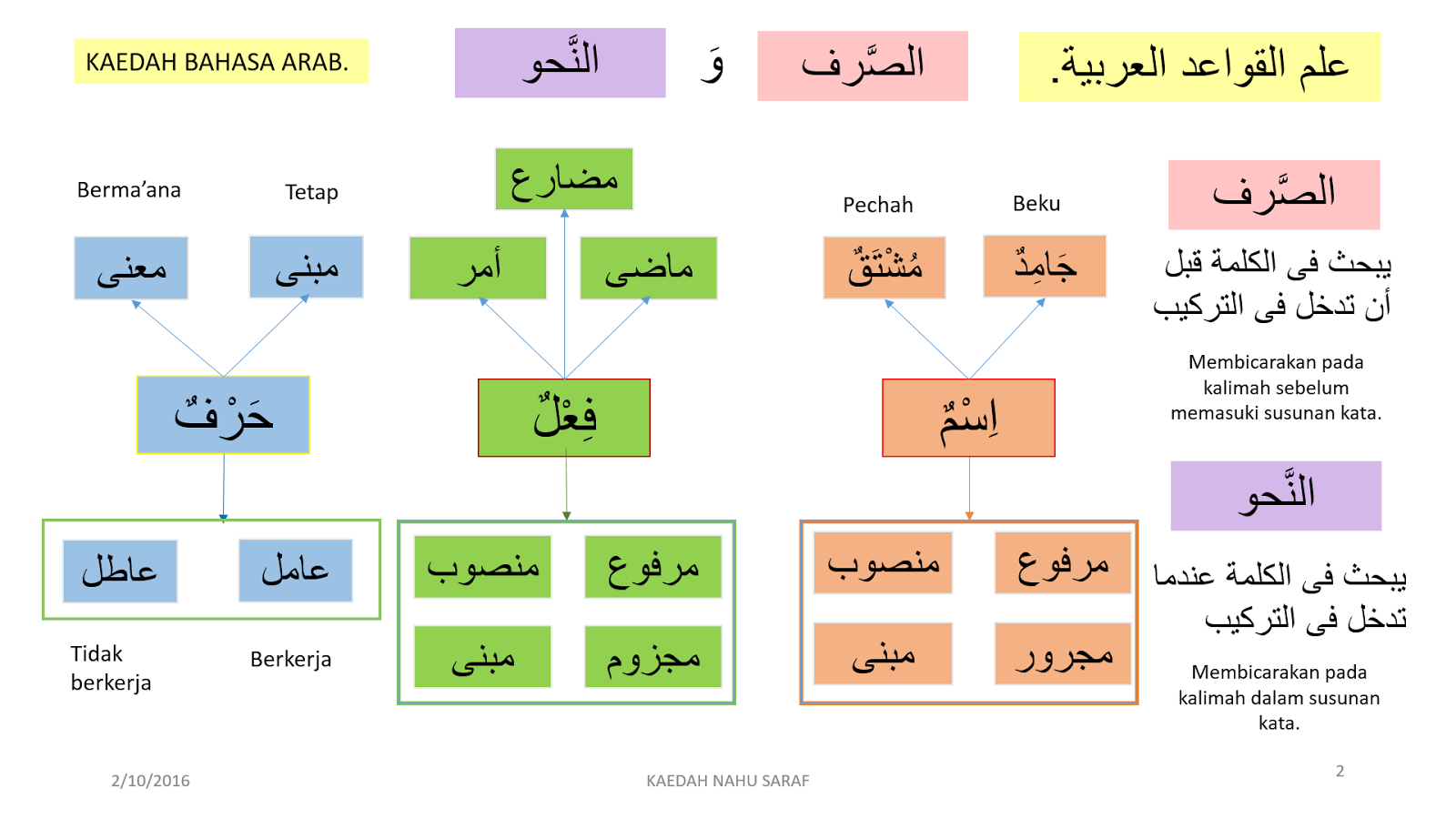 NOTA : SAROF DAN NAHU - TUITION: KAEDAH ASAS NAHU SARAF