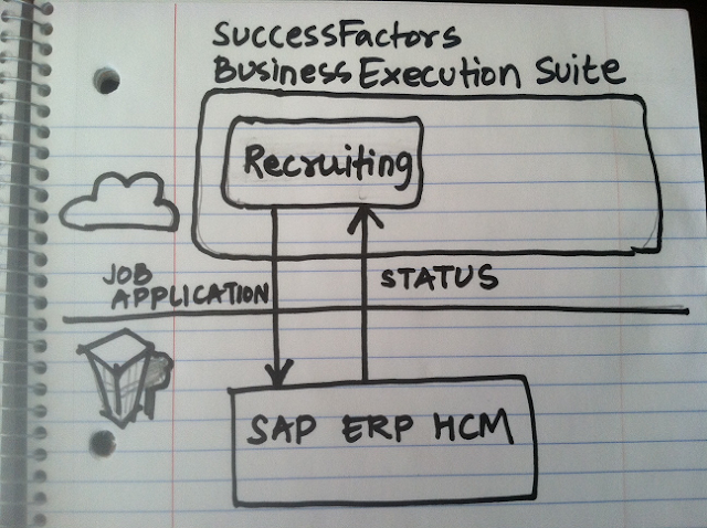 Journal on Product Design and Development: SuccessFactors Recruiting ...