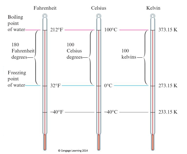 Chemistry 4 Students: Zumdahl Chapter 1: Temperature Conversion