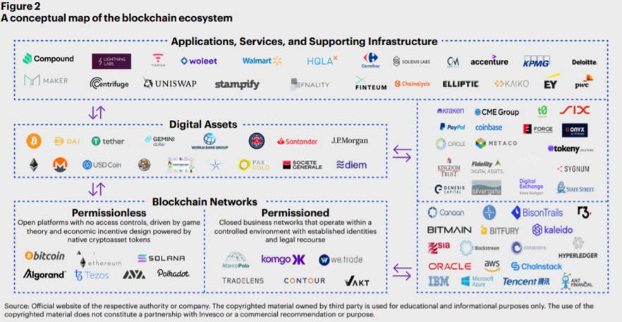 Technology Snippets: A conceptual map of the blockchain ecosystem