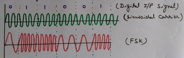 Engineering Made Easy: Digital Modulation Techniques (ASK, FSK, PSK ...