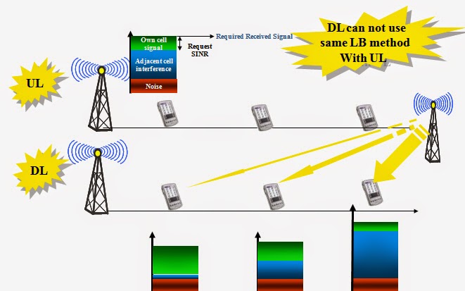 Telecom knowledge and experience sharing: FDD-LTE Radio Link Budget