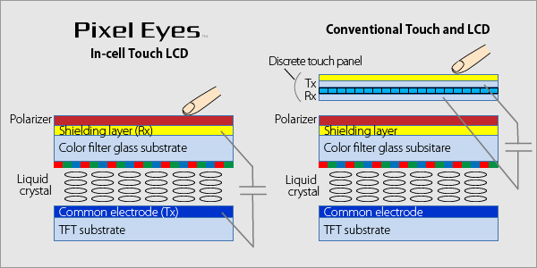 生活技.net: JDI宣布開始量產第二代Pixel Eyes LCD顯示屏