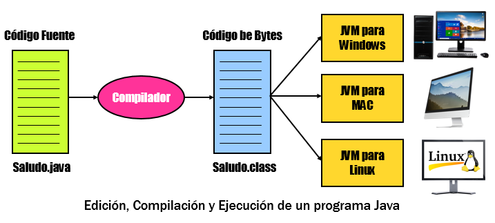 Josel Toro: Etapas de desarrollo de un programa Java