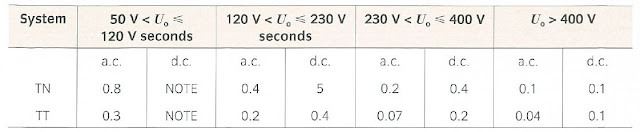 What is Earth Fault Loop Impedance? - Electrical Axis