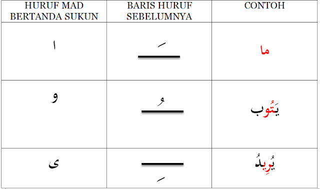 BELAJAR ASAS TAJWID: HURUF MAD