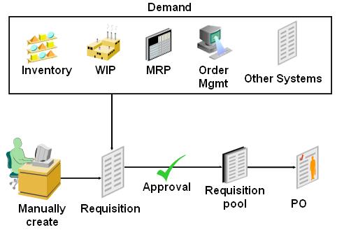 Supplychain Pictures: Procure to Pay - Oracle / P2P