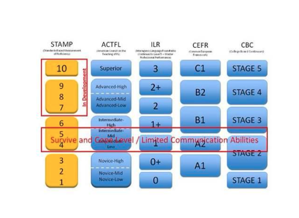 STAMP, ILR, ACTFL OPI, CEFR, CBC - Mohamed Ansary