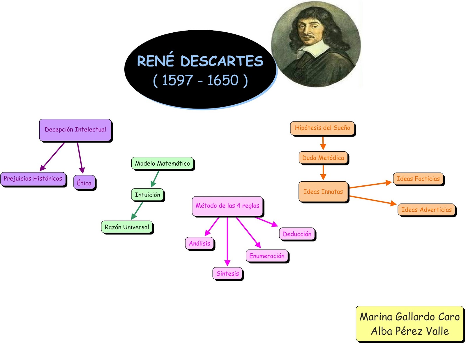 Mapa Mental Rene Descartes - BRAINCP