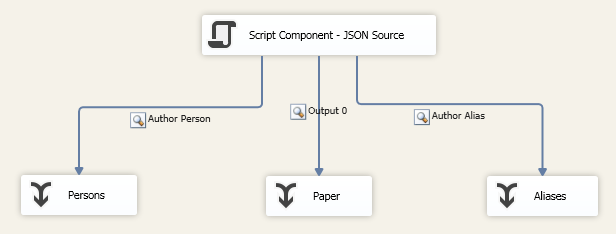 Dennis and Jim's Data Engineering Blog: Deserializing a JSON Feed with Nested Arrays in SSIS