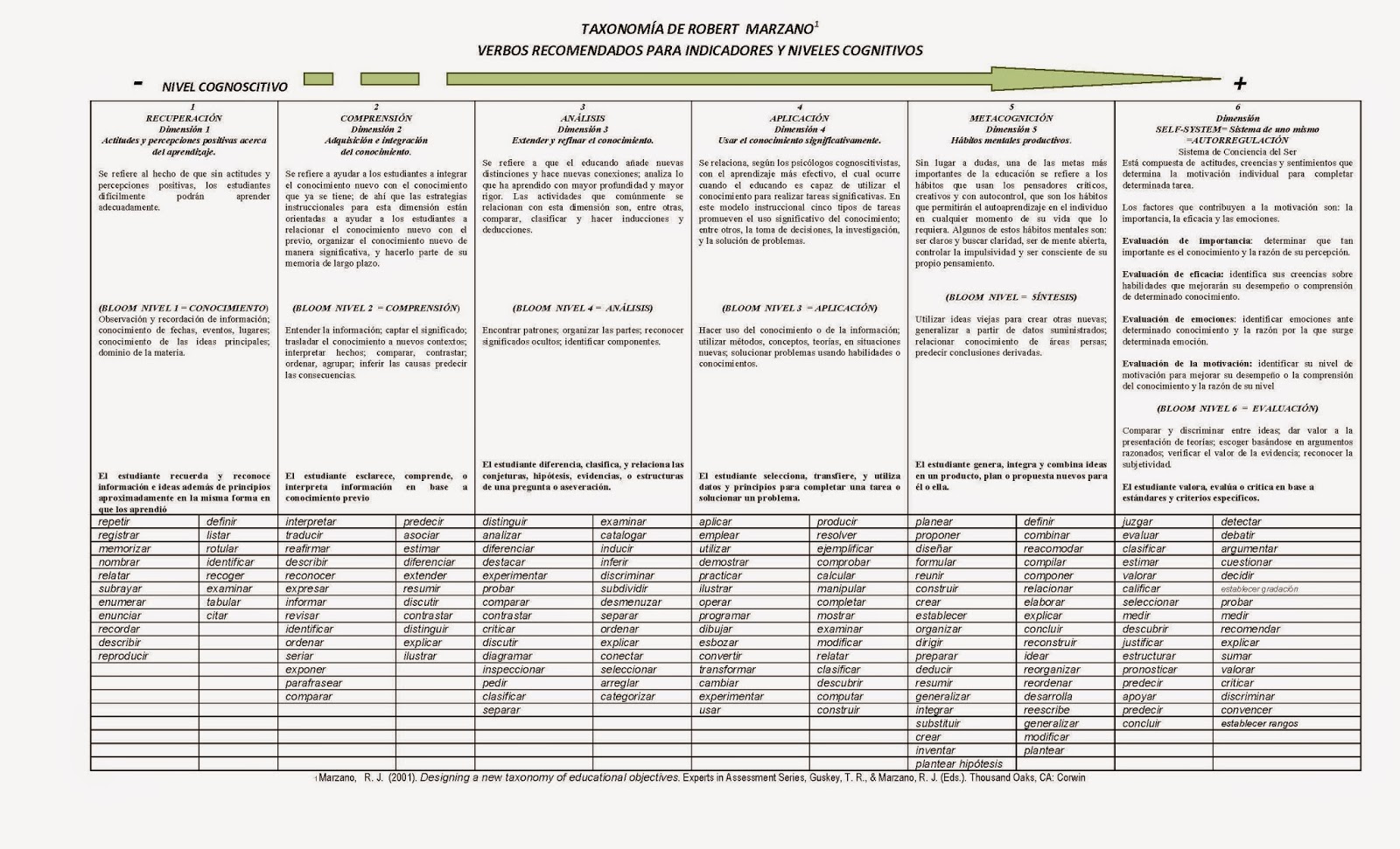 Taxonomia de Marzano niveles cognitivos (recuerdo, comprensión ...