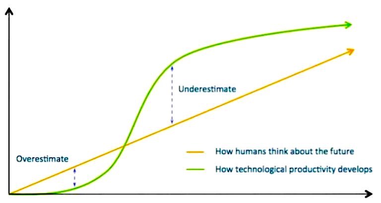 From a Different Perspective...: 2019 Forecast: Amara's Law